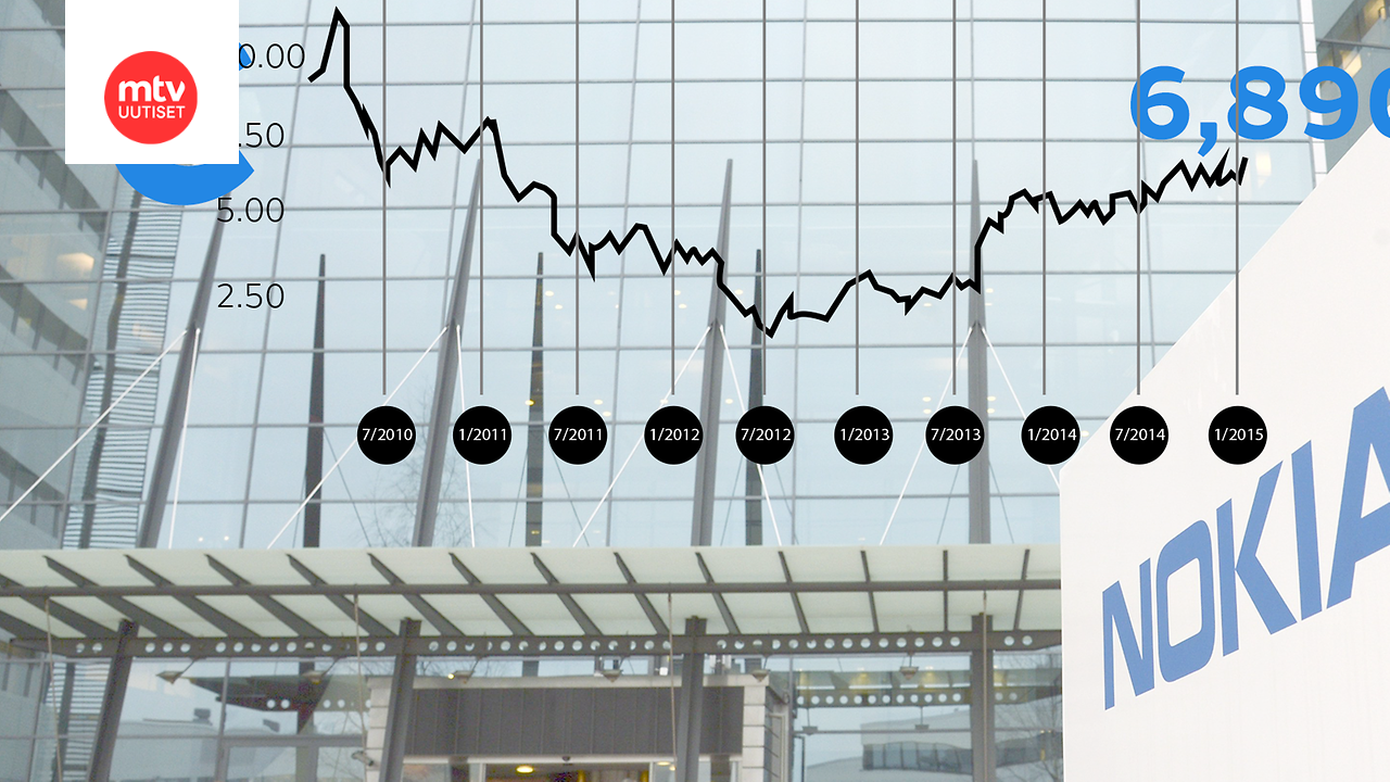 Nokian osake lähti luisuun pörssissä | MTV Uutiset