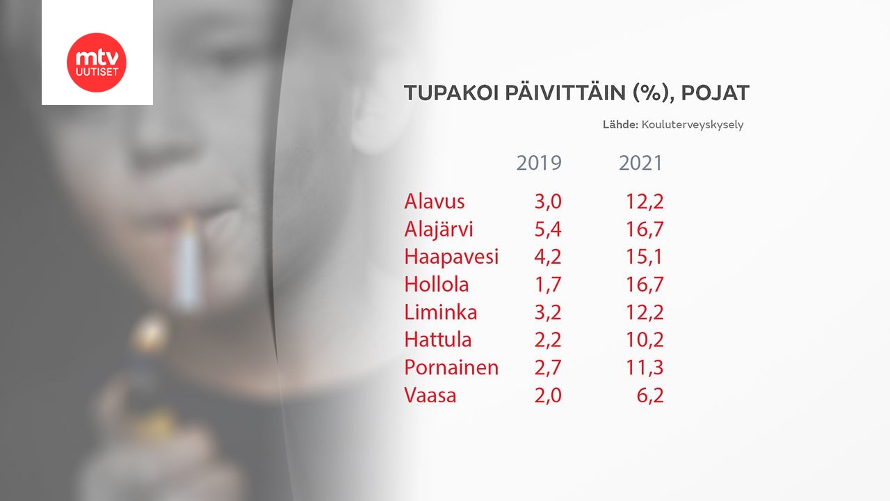 THL toivoo tupakan ostoikärajan nostoa 20 vuoteen | MTV Uutiset