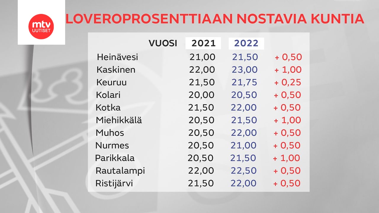 Katso, mitkä kunnat laskevat ja nostavat veroprosenttiaan | MTV Uutiset