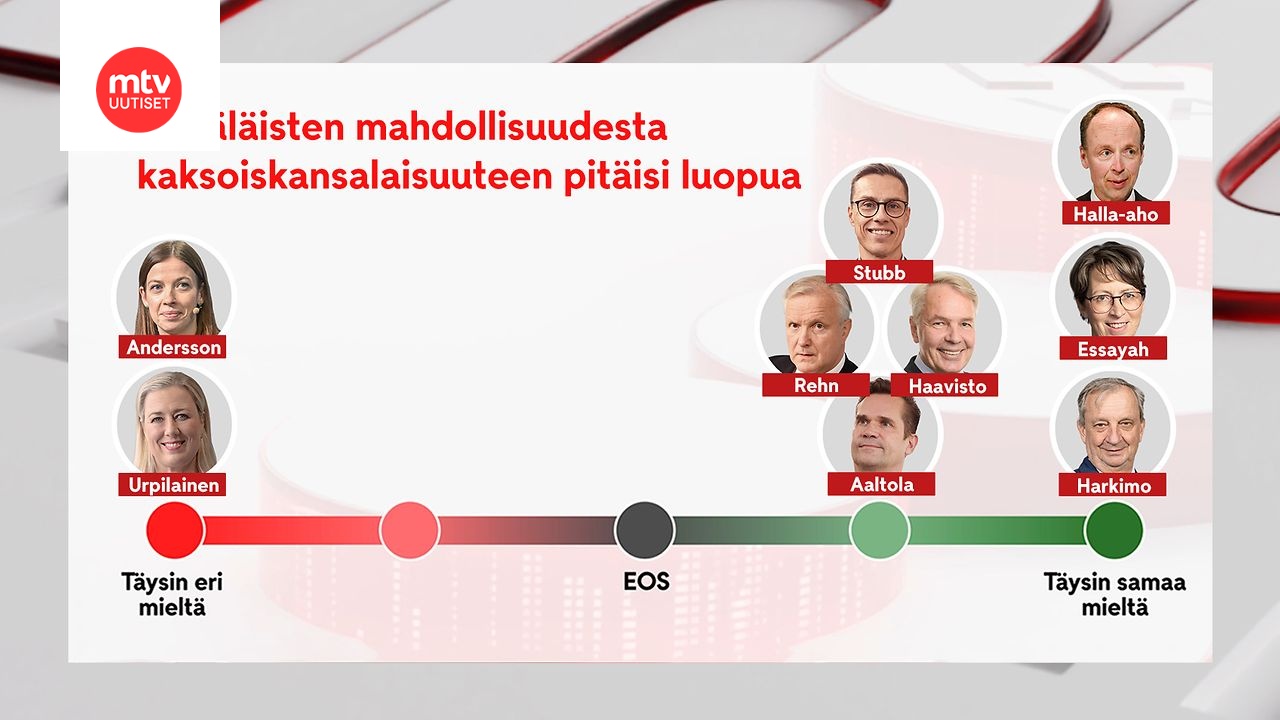 MTV:n vaalikone: Enemmistö presidenttiehdokkaista suhtautuu kielteisesti kaksoiskansalaisuuden ...