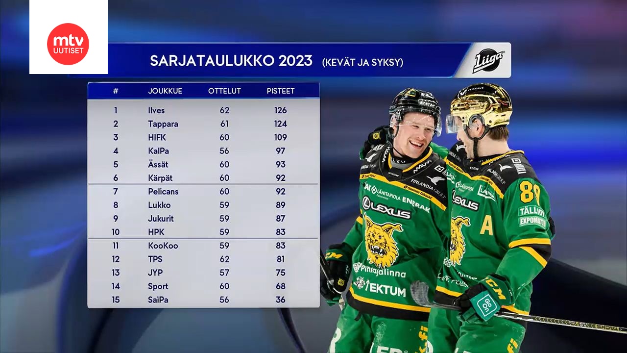 SM-liigan koko vuoden sarjataulukko: Ilves ja Tappara kärjessä, SaiPa ...