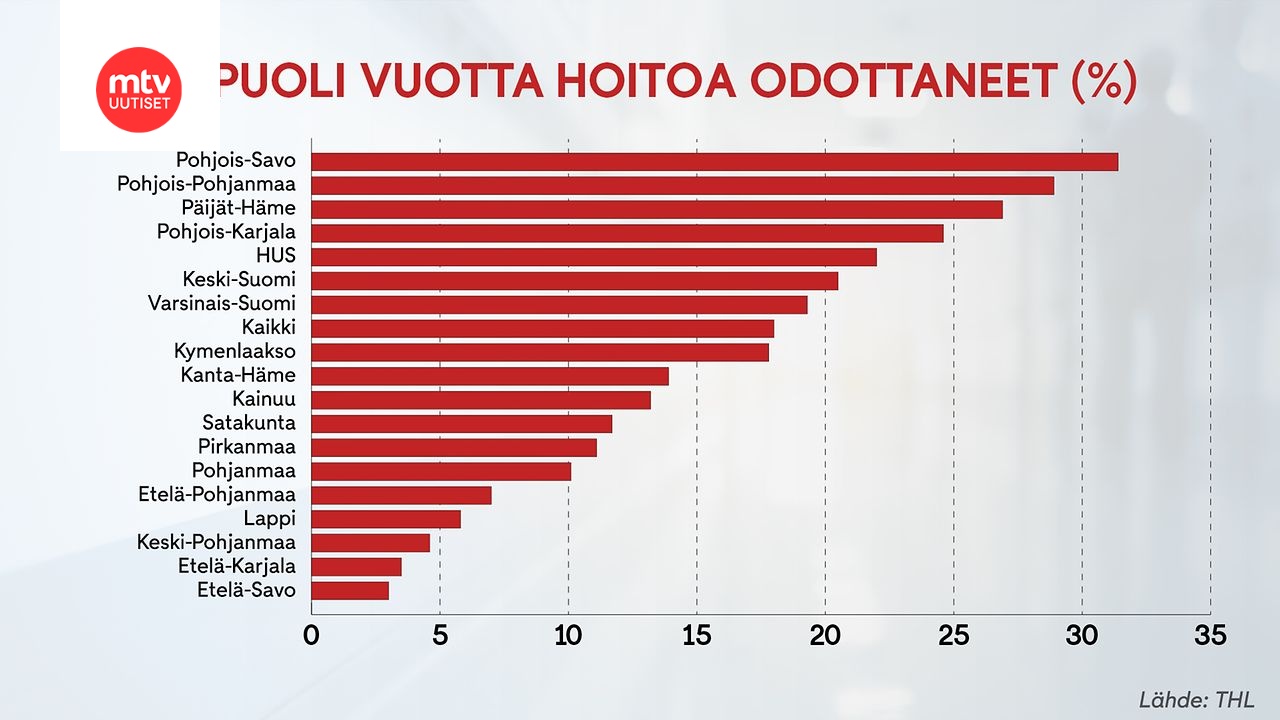 Heinäkuussa puoli vuotta hoitoa odottaneita potilaita oli jo lähes 31 000 | MTV Uutiset